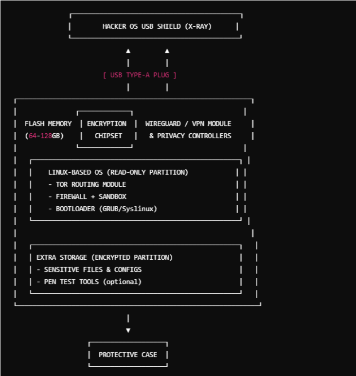 Hacker OS USB Shield
